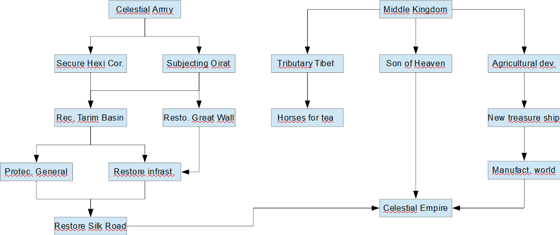 Ming : new mission tree | Paradox Interactive Forums